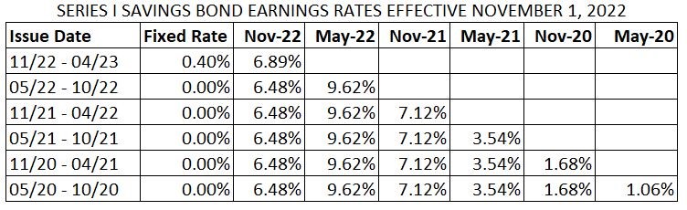 November 2022 - Series I Bonds - Soukup, Bush & Associates